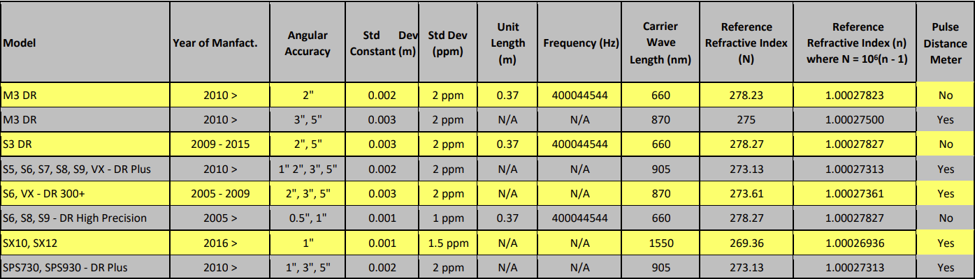 EDM Baseline Calibration Values – Ultimate Positioning Group EDM Baseline Calibration Values – Ultimate Positioning Group